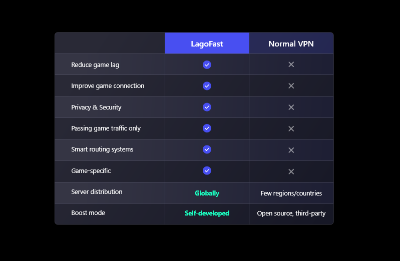 Difference Between LagoFast and VPN?